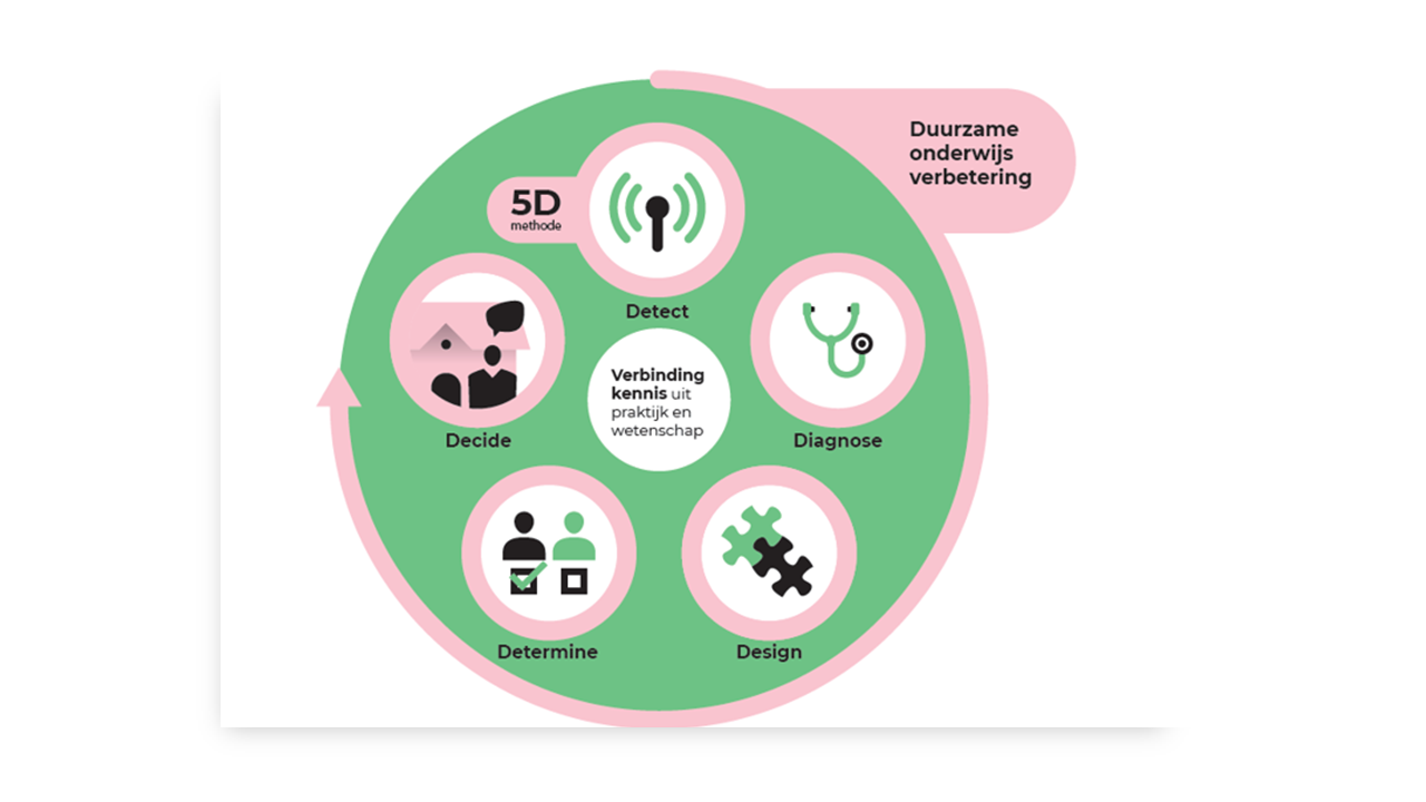 Evidence informed werken met het 5D-model - Onderwijskennis Netwerk ...